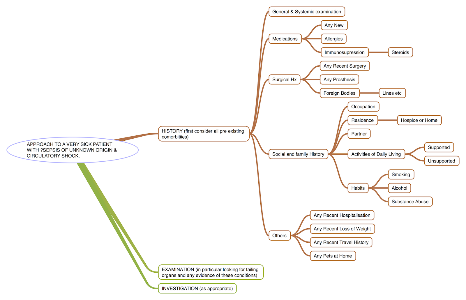 Anaesthesia-Intensive care.com: APPROACH TO VERY SICK PATIENT WITH ...