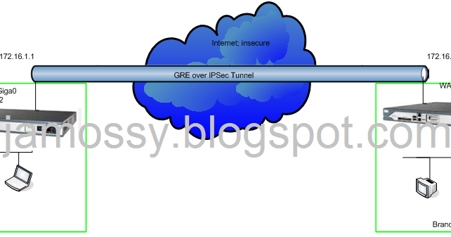 GRE over IPSec Site to Site VPN