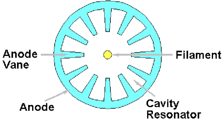 MAGNETRON THEORY ~ electrical and electronics