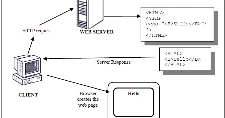 Mengenal Bahasa Pemrograman Php Coretan It