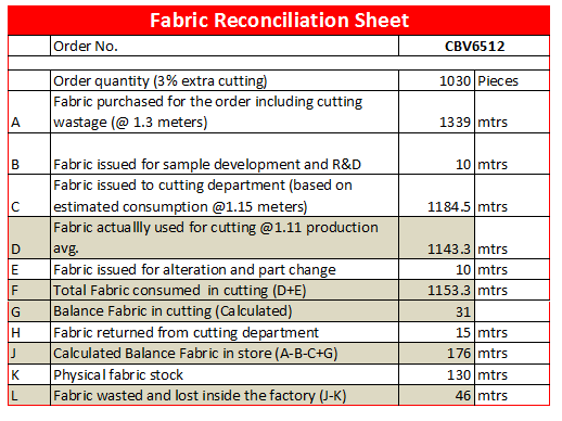 Fabric Reconciliation Procedure for Garment Factories