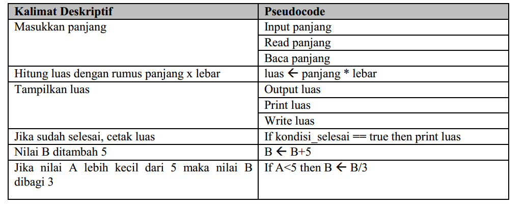 materi algoritma: BAB II NOTASI PENULISAN ALGORITMA
