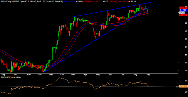 Charts: Watching SMC closely - From Greed to Great