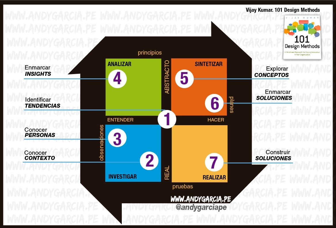 DESIGN THINKING: MODELO DE VIJAY KUMAR - Desarrollo Organizacional