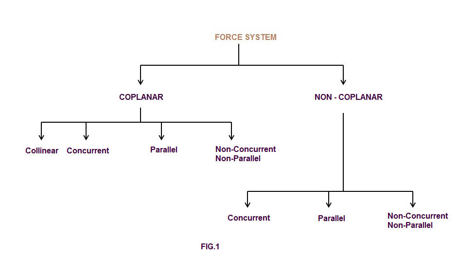 MECHANICAL ENGINEERING: FORCE SYSTEM OF CLASSIFICATION
