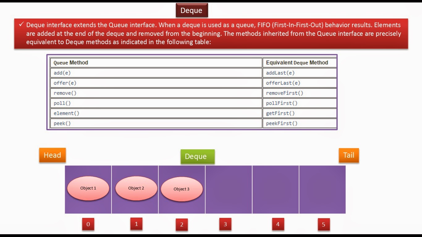 Java Ee Java Collection Framework Deque Introduction