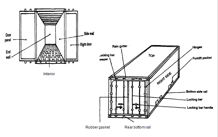 Komponen Kontainer atau bagian-bagian Petikemas - Dimensi pelaut