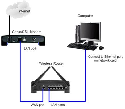 internet router: internet routerrouter: Todo sobre el ruter o enrutador