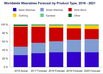 Global Wearables Market will Double in Size by 2021