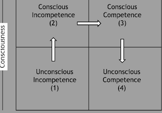 Four Stages Of Competence - 4 Stages Of Learning