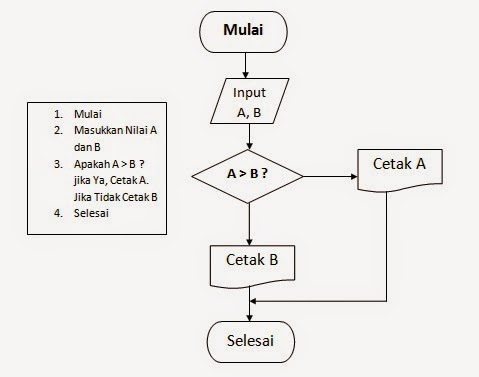 Algoritma dan Pemrograman: Konsep Program Terstruktur