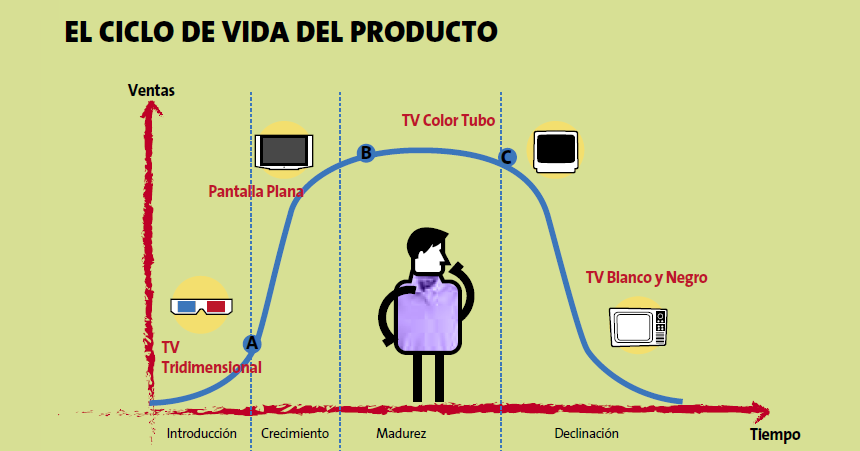 Marketing Puro: Ciclo de vida Internacional del producto