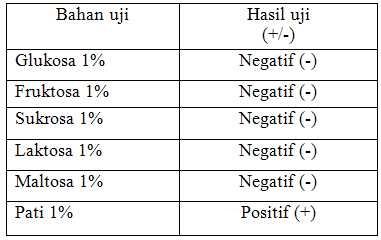 materi biologi: UJI KARBOHIDRAT