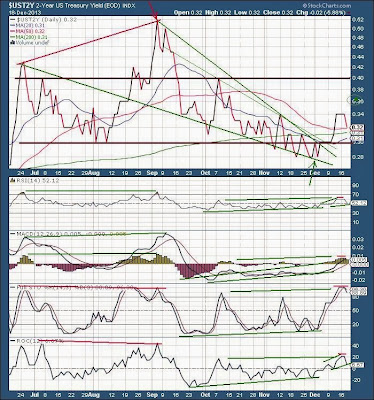 UST2Y 2-Year Treasury Yield - Currency Capital