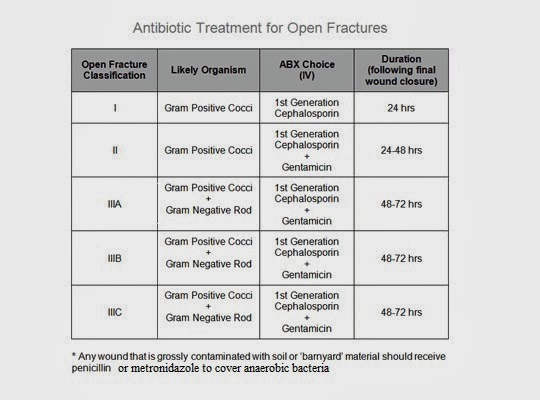 hEiDiMatEs - MeDICinE: General principle of management for open fracture
