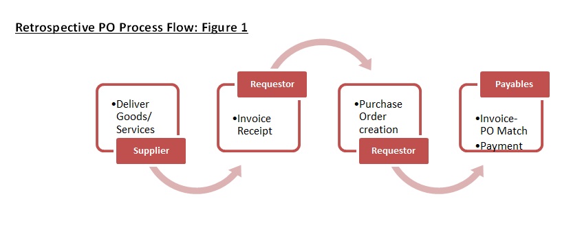 iProcureBuzz: WORKING ON RETROSPECTIVE PO’S
