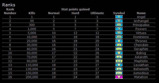 Shaiya: Rangos pvp en shaiya