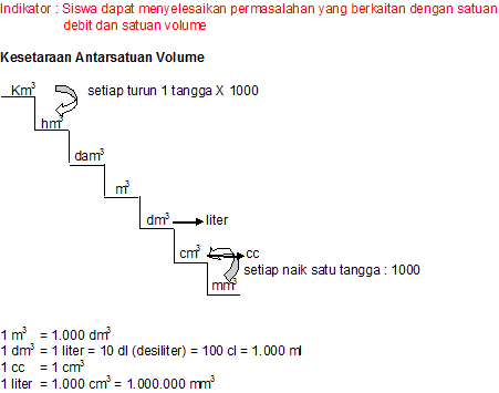 PENGUKURAN SATUAN VOLUME DAN SATUAN DEBIT (edisi latihan UN SD 2013 ...