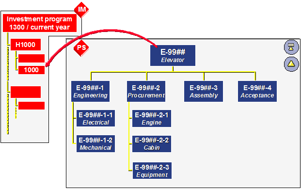 SAP: Course Overview - SAP PS