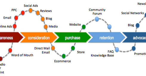 Simplified Digital and Analytics: Digital Transformation impacting ...