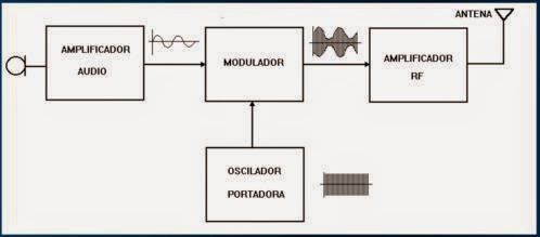 Ondas Guiadas: Diagrama de bloques emisor y receptor