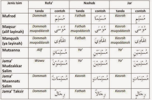 TANDA-TANDA I'ROB ISIM - ISLAM HOURS