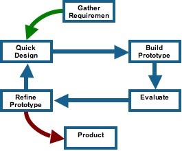 Software Testing Storm: what is Prototype Model?