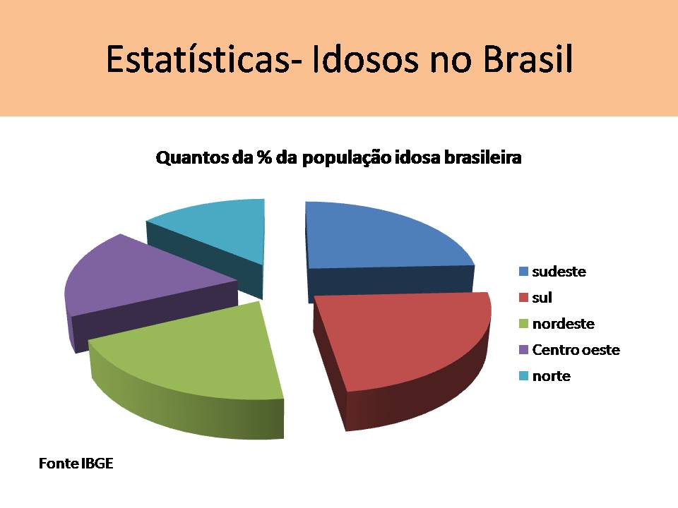 Blog Gerontologia e Saúde.: Estatísticas Idosos no Brasil