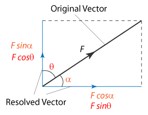 EduMission: Physics Form 4: Resolving Forces Into Components