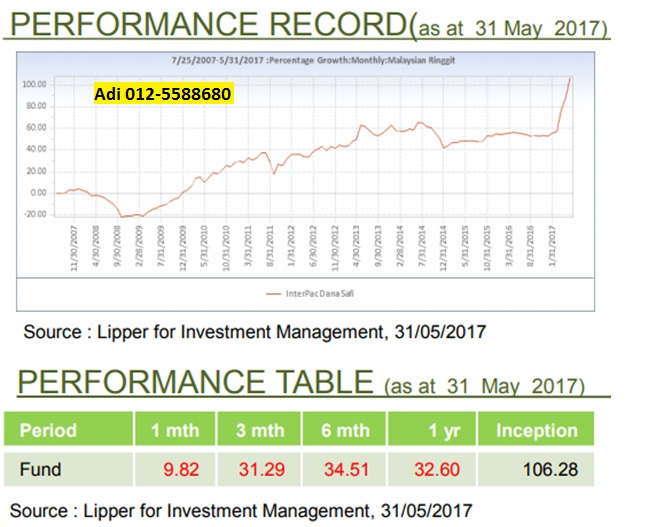 INVEST UNIT TRUST : INTERPAC DANA SAFI
