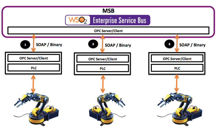 After each PLC invocation from the MSB, the response data it receives ...
