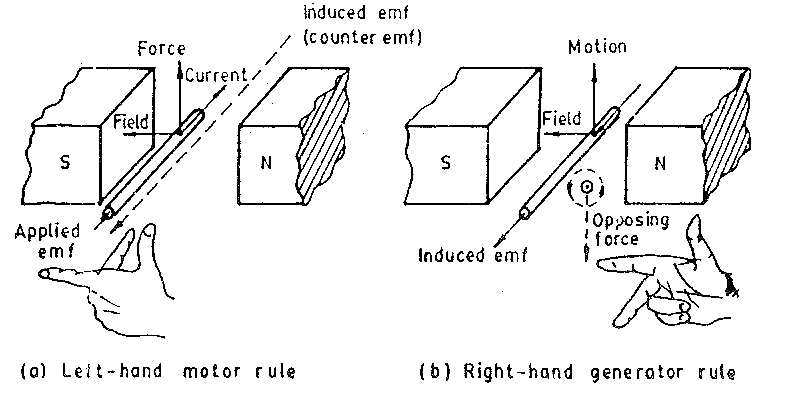 Motor and Generator Action - Comparison - Electrical Study