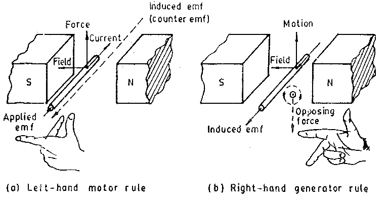 Motor and Generator Action - Comparison - Electrical Study