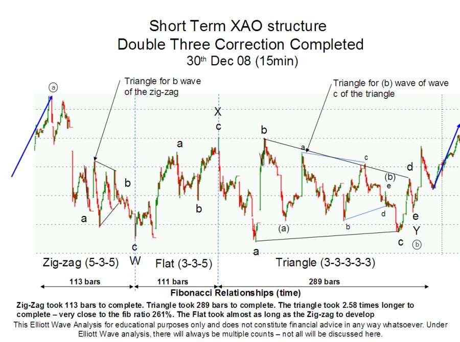 Financial Market Analysis: Double Three Combination Corrections