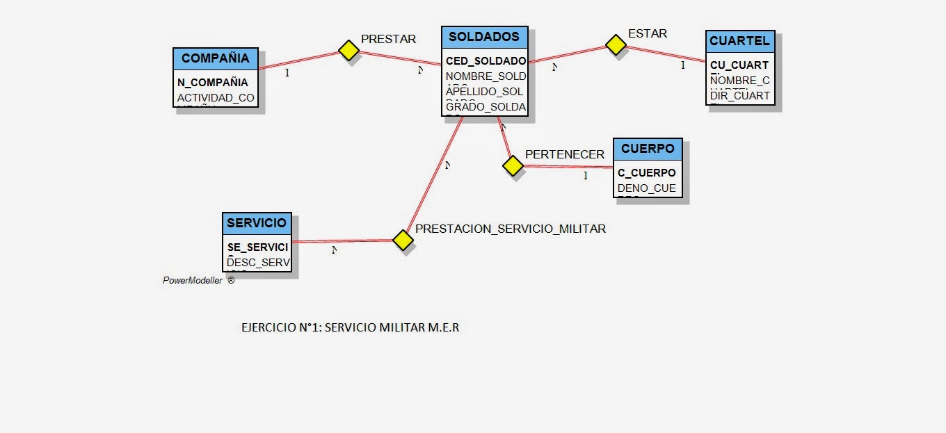MODELAMIENTO DE BASE DE DATOS: Como crear una base de datos