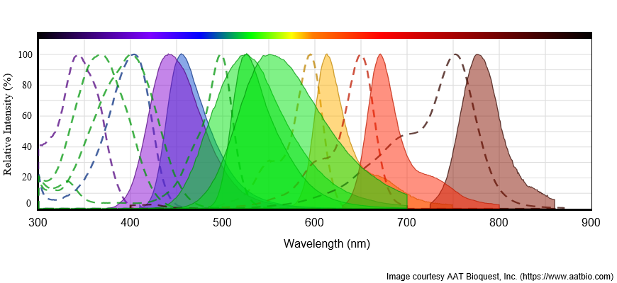 AAT Bioquest, the Provider of Novel Biological Detection Solutions ...