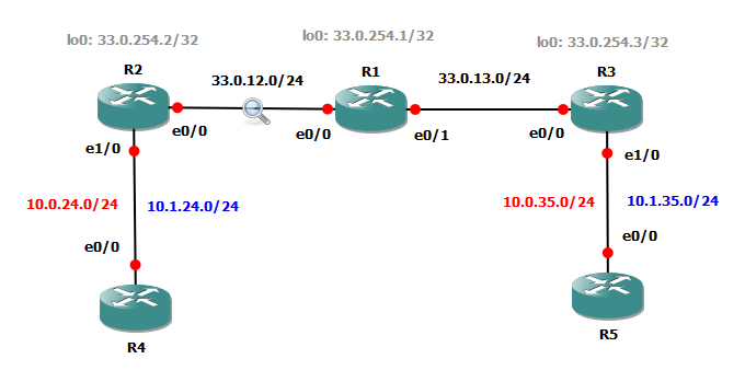 IP String and Glue: MVPN Route types