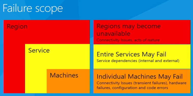 Azure: Pattern : Design for Failure