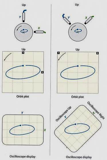 Vibration Analysis: Shaft Orbit Plots (I)