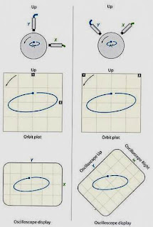 Vibration Analysis: Shaft Orbit Plots (I)