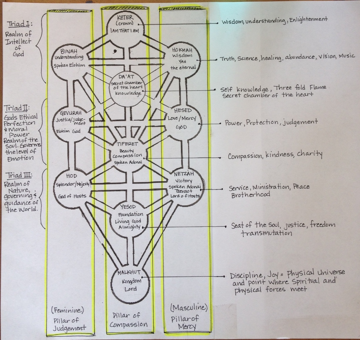 Vehicles of Involution: Investigation of the Sefirot