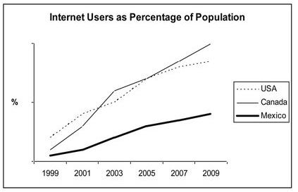 IELTS Blog: IELTS Writing Task 1 by Simon - Line Graph - Internet Users ...