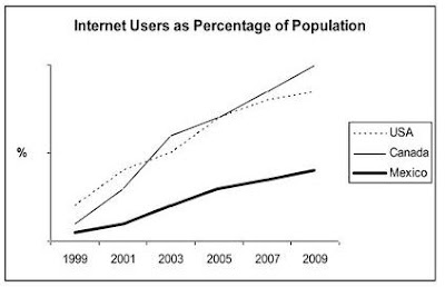 IELTS Blog: IELTS Writing Task 1 by Simon - Line Graph - Internet Users ...