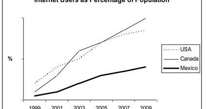 IELTS Blog: IELTS Writing Task 1 by Simon - Line Graph - Internet Users ...
