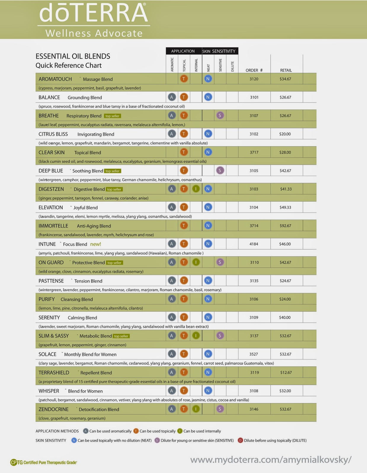 Learning to Live Healthy With doTERRA: Very Important...