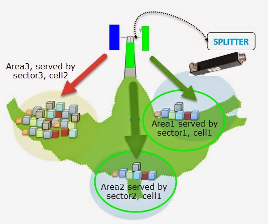 Telecom knowledge and experience sharing: RF Power Splitter