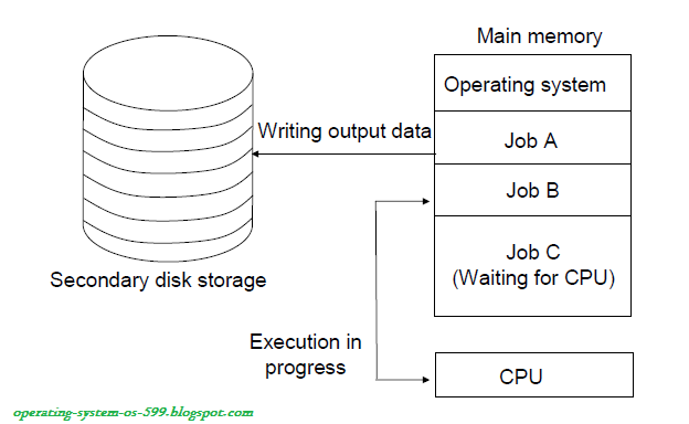 Operating System: Multiprogramming Operating System: Multiprogramming
