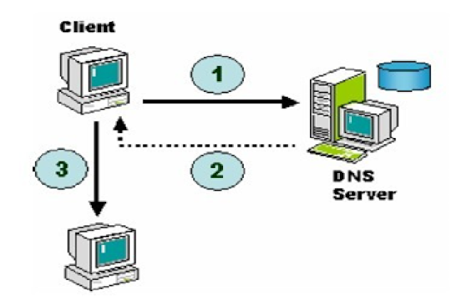 Pengertian Lengkap DNS dan Cara Kerjanya - Kompakat