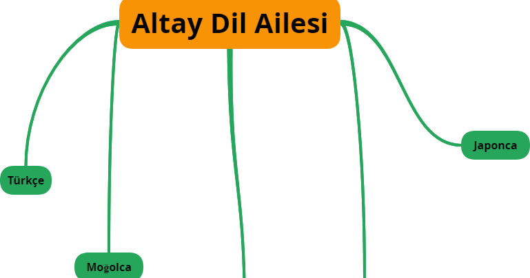 Sanat, Edebiyat, Dil, Kültür, Osmanlıca: Türkçe ve Altay Dil Ailesi
