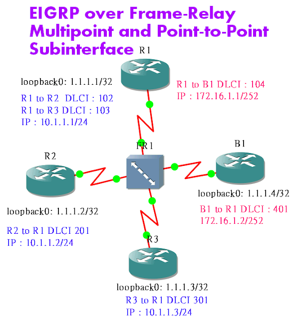 CiscoFreeLabs: EIGRP over Frame Relay MultiPoint and Point-to-Point ...